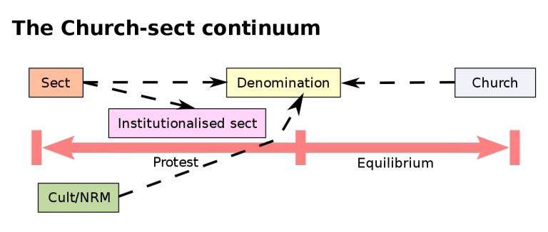 Difference Between Denomination and Sect - Pediaa.Com