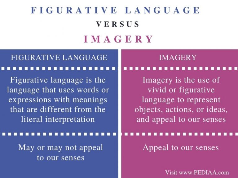 What Is The Difference Between Figurative Language And Imagery Pediaa Com