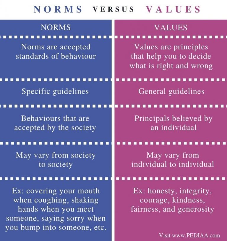 What Is The Difference Between Norms And Values Pediaa Com What Is The Difference Between Norms And Values Pediaa Com
