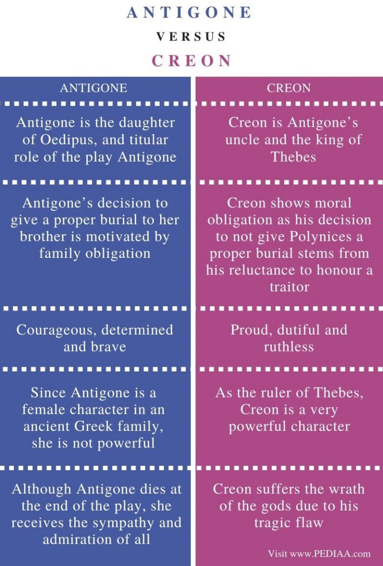 What is the Difference Between Antigone and Creon - Pediaa.Com