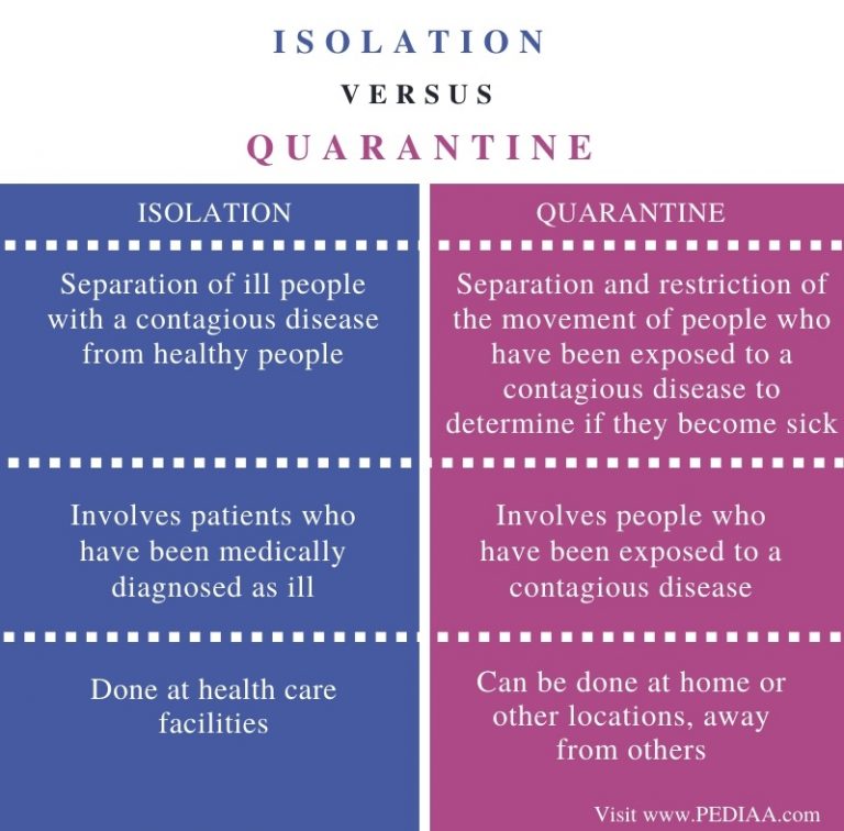 Difference Between Isolation and Quarantine - Pediaa.Com