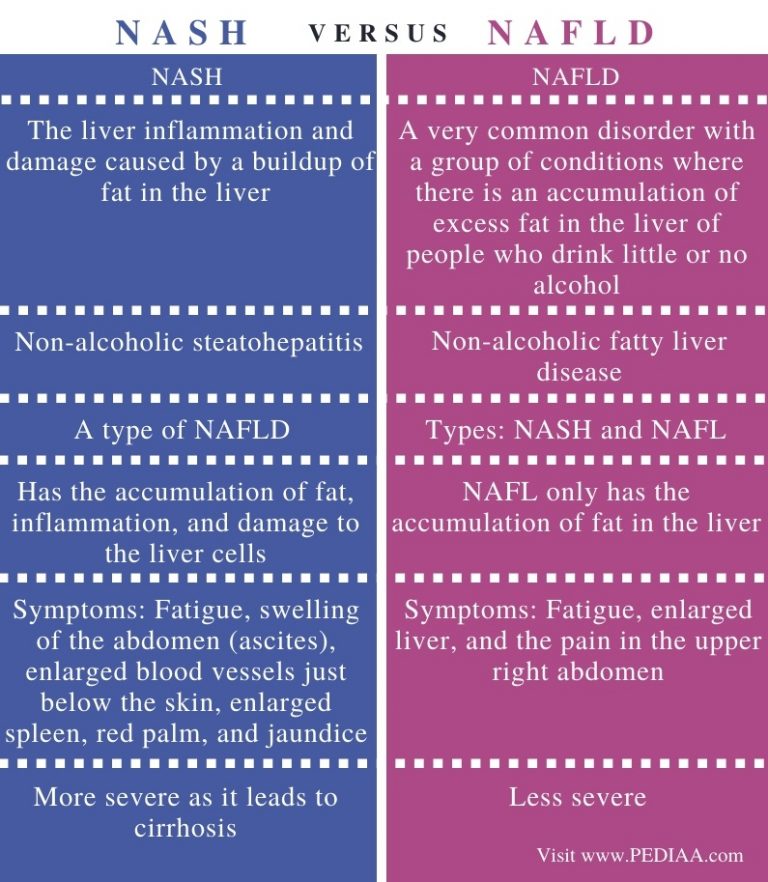 What is the Difference Between NASH and NAFLD - Pediaa.Com