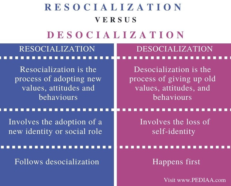 What is the Difference Between Resocialization and Desocialization ...