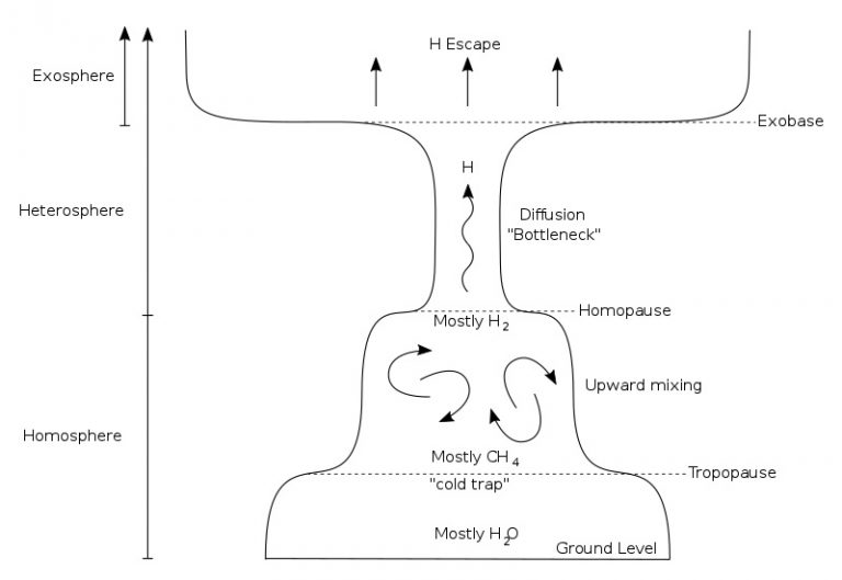What is the Difference Between Homosphere and Heterosphere - Pediaa.Com