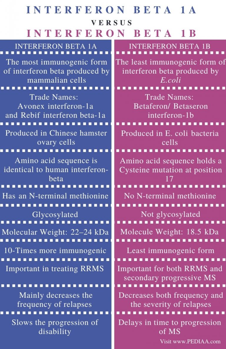 What is the Difference Between Interferon Beta 1A and 1B - Pediaa.Com