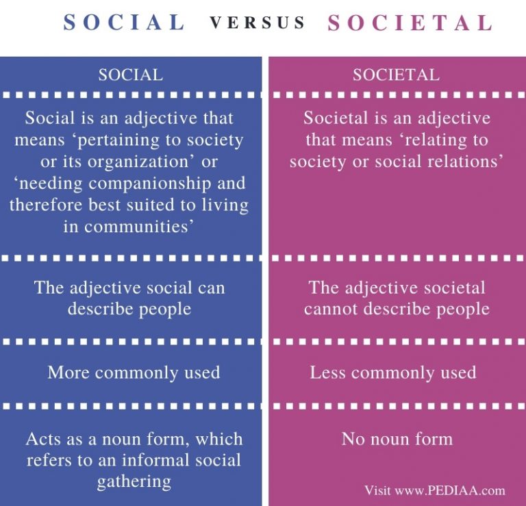 Difference Between Social and Societal - Pediaa.Com