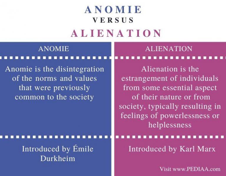 Difference Between Anomie and Alienation - Pediaa.Com