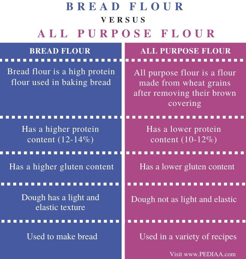 Difference Between Bread Flour And All Purpose Flour Pediaa Com