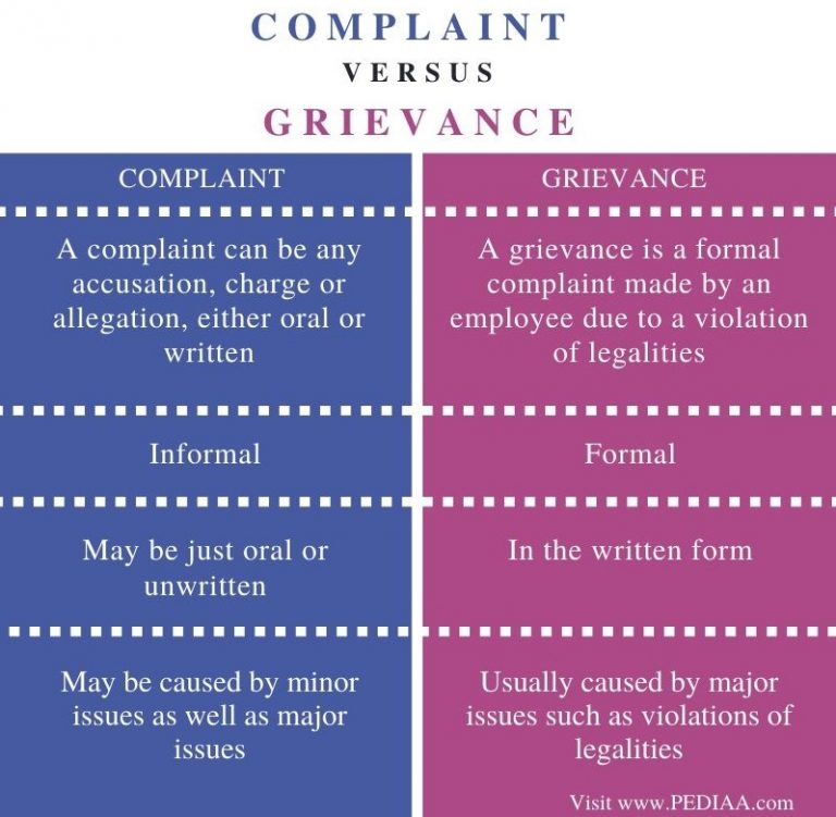 Difference Between Complaint and Grievance - Pediaa.Com