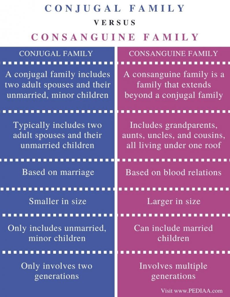 Difference Between Conjugal and Consanguine Family - Pediaa.Com