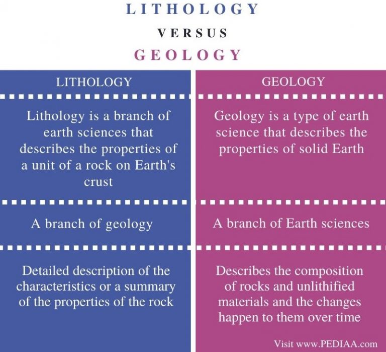 What is the Difference Between Lithology and Geology - Pediaa.Com