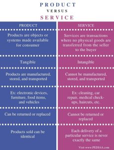 Difference Between Product and Service - Pediaa.Com