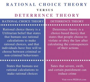 Difference Between Rational Choice Theory and Deterrence Theory ...