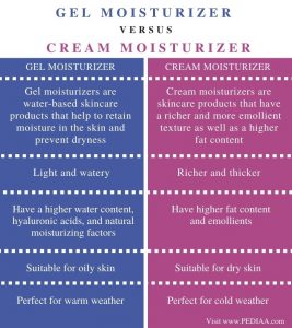 What is the Difference Between Gel and Cream Moisturizer - Pediaa.Com