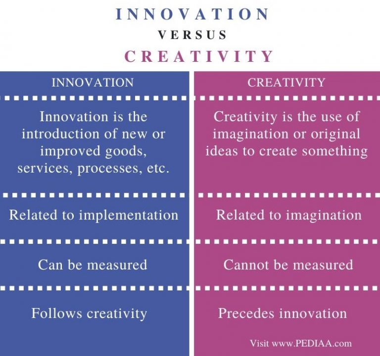 What is the Difference Between Innovation and Creativity - Pediaa.Com