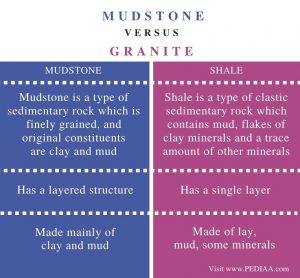 What is the Difference Between Mudstone and Shale - Pediaa.Com