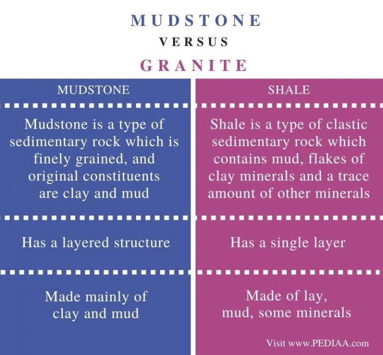 What is the Difference Between Mudstone and Shale - Pediaa.Com