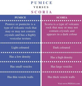 What is the Difference Between Pumice and Scoria - Pediaa.Com
