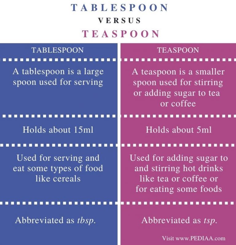 What is the Difference Between Tablespoon and Teaspoon - Pediaa.Com