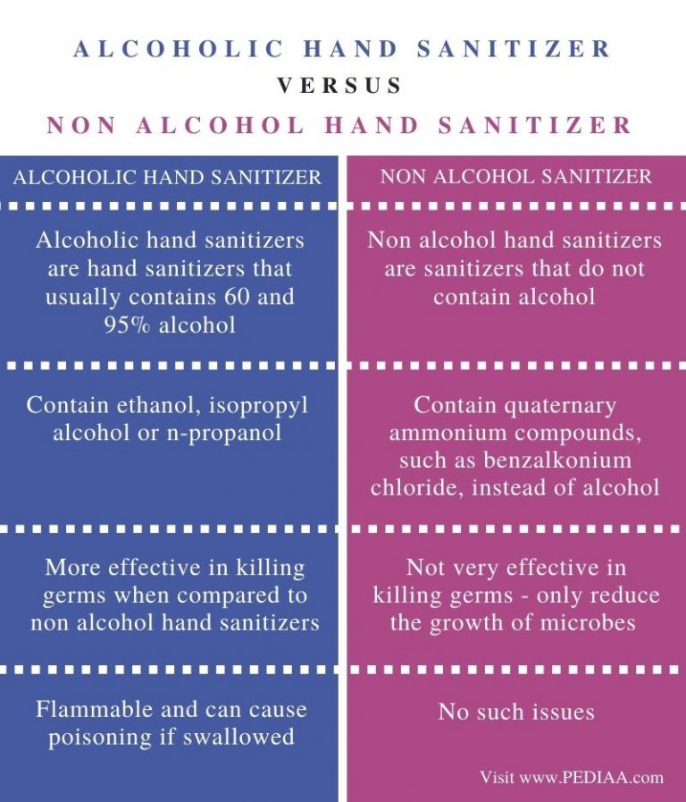 What is the Difference Between Alcoholic and Non Alcohol Hand Sanitizer ...