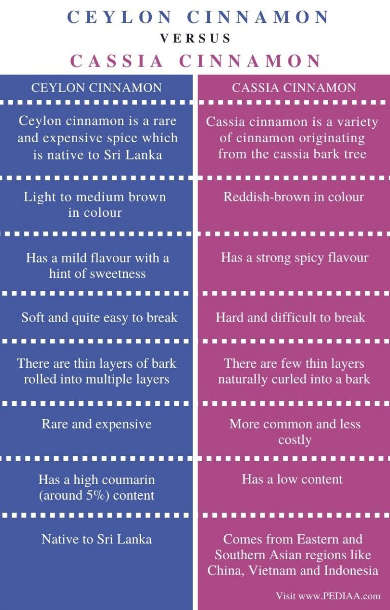 What is the Difference Between Ceylon Cinnamon and Cassia Cinnamon ...