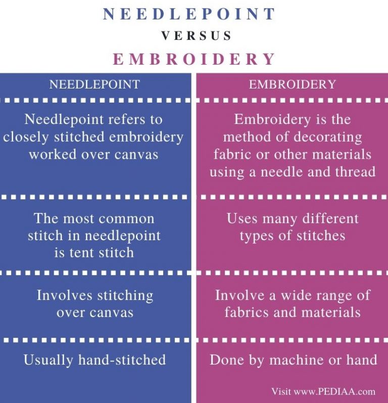 What is the Difference Between Needlepoint and Embroidery - Pediaa.Com What is the Difference Between Needlepoint and Embroidery - Pediaa.Com