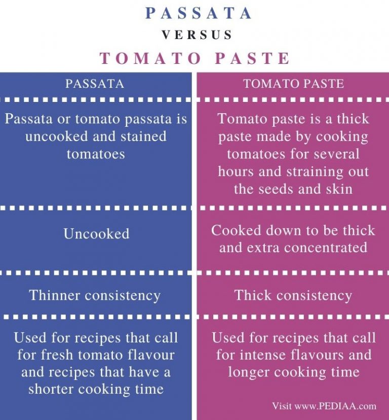 What is the Difference Between Passata and Tomato Paste - Pediaa.Com