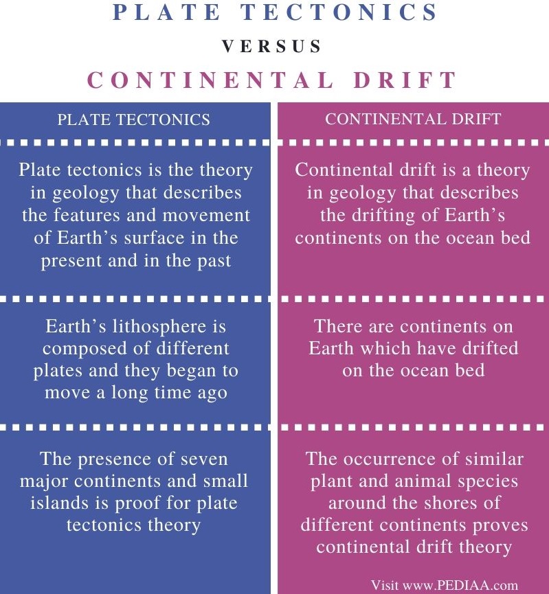 What Is The Difference Between Plate Tectonics And Continental Drift What Is The Difference Between Plate Tectonics And Continental Drift