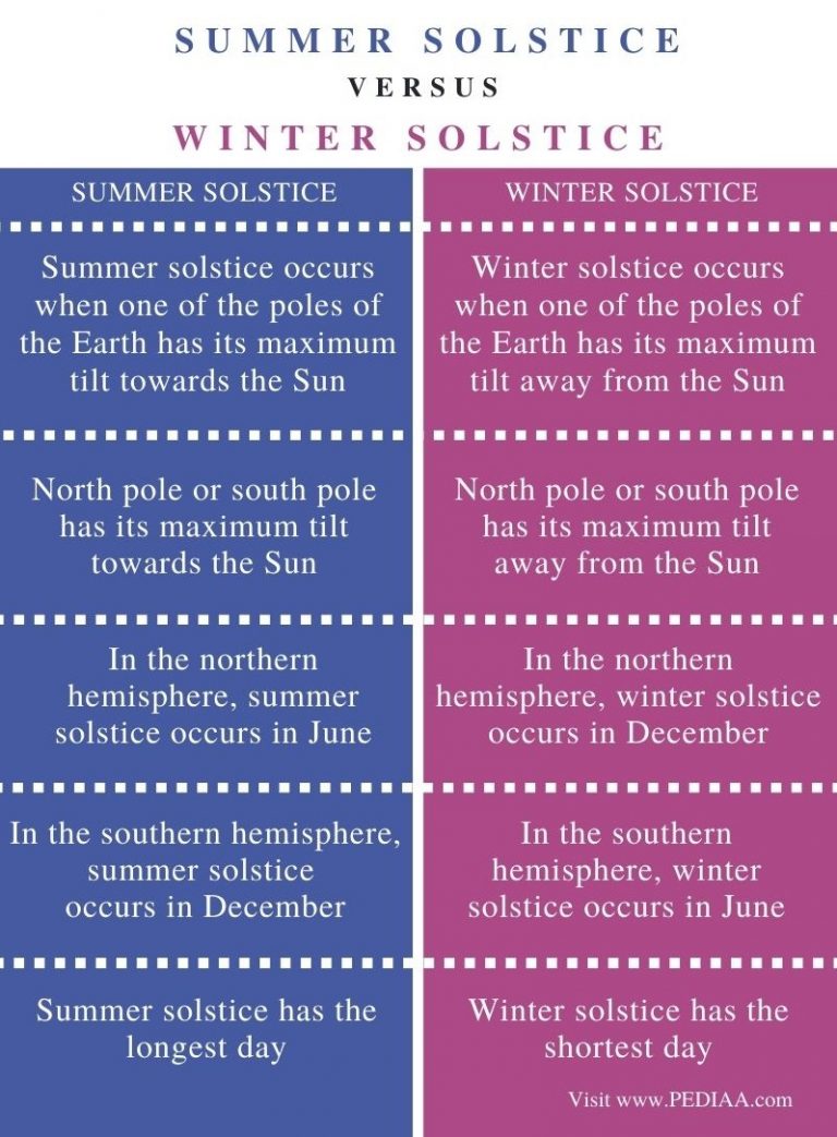 What is the Difference Between Summer and Winter Solstice - Pediaa.Com