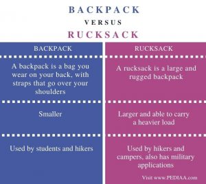 What is the Difference Between Backpack and Rucksack - Pediaa.Com