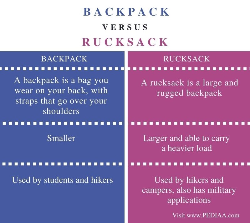 What Is The Difference Between Backpack And Rucksack Pediaa Com What Is The Difference Between Backpack And Rucksack Pediaa Com