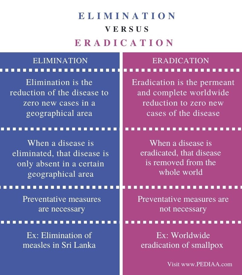 What is the Difference Between Elimination and Eradication - Pediaa.Com