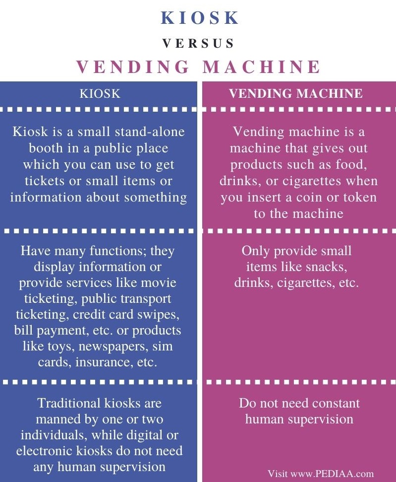 What is the Difference Between Kiosk and Vending Machine - Pediaa.Com