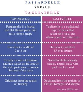 What is the Difference Between Pappardelle and Tagliatelle - Pediaa.Com