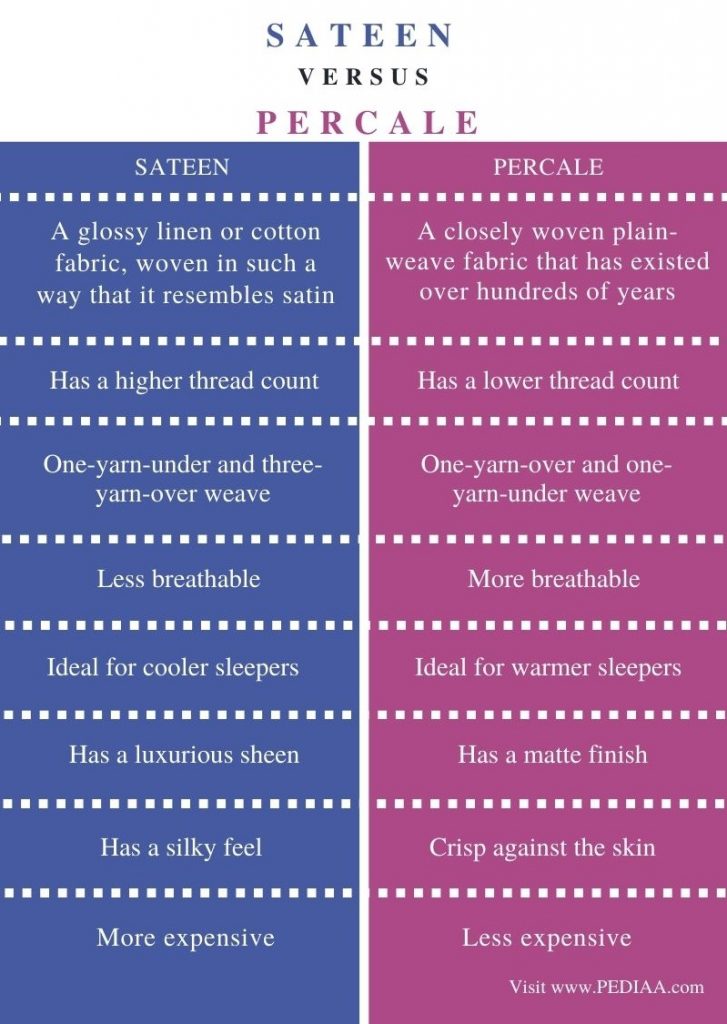 What is the Difference Between Sateen and Percale - Pediaa.Com