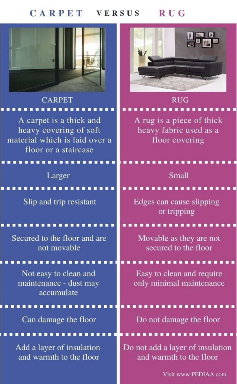 What is the Difference Between Carpet and Rug - Pediaa.Com