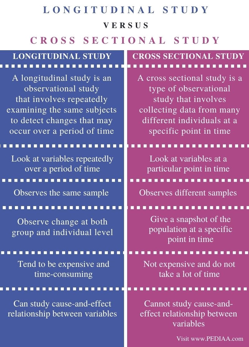 What Is The Difference Between Longitudinal And Cross Sectional Study 