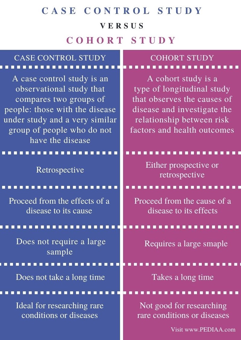 What Is The Difference Between Case Control And Cohort Study Pediaa Com