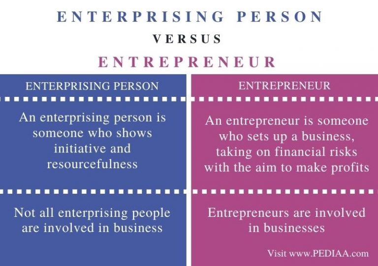 What is the Difference Between Enterprising Person and Entrepreneur ...