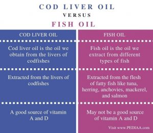 What is the Difference Between Cod Liver Oil and Fish Oil - Pediaa.Com