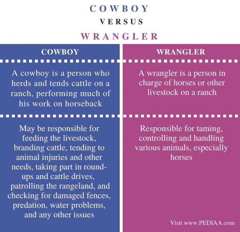 What is the Difference Between Cowboy and Wrangler - Pediaa.Com