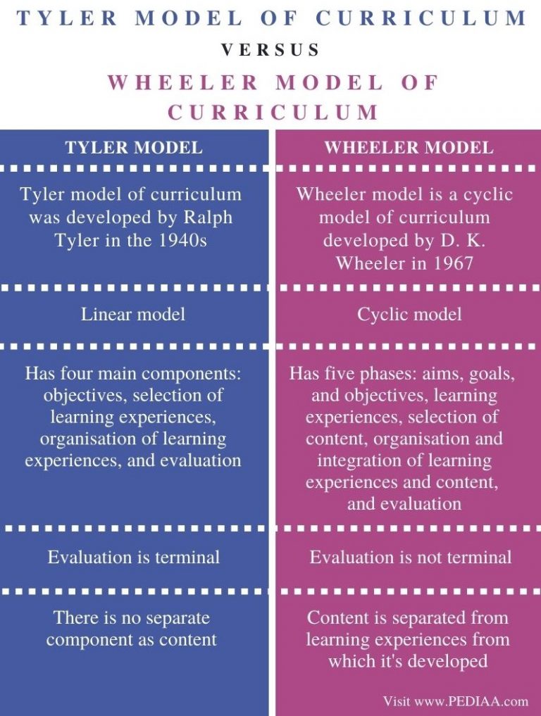 What Is The Difference Between Tyler And Wheeler Model Of Curriculum What Is The Difference Between Tyler And Wheeler Model Of Curriculum