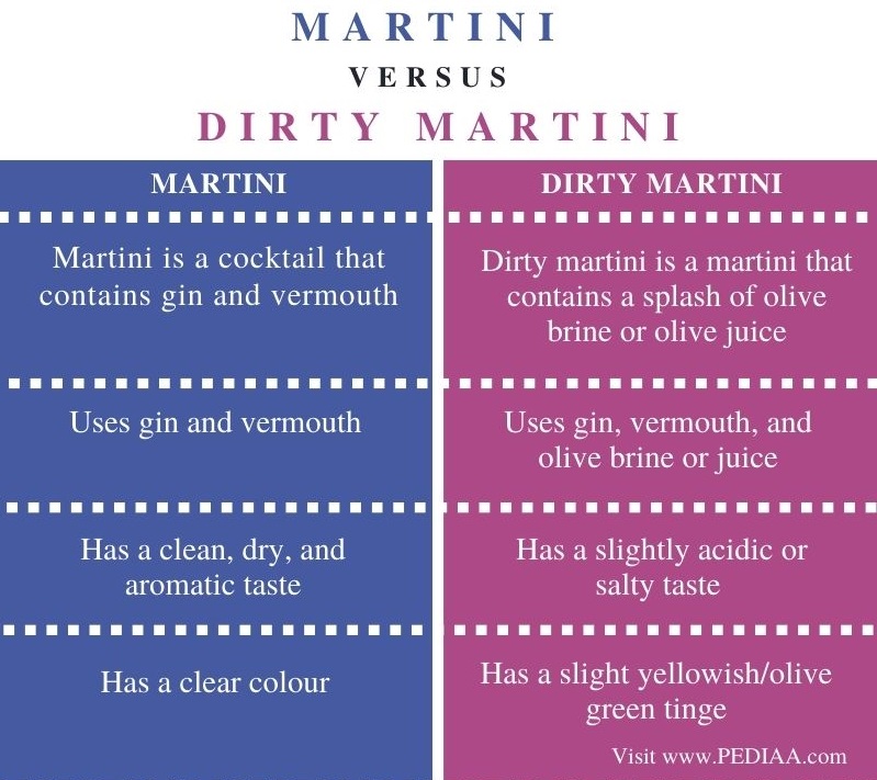 What Is The Difference Between Martini And Dirty Martini Pediaa Com What Is The Difference Between Martini And Dirty Martini Pediaa Com