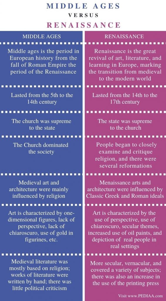 What is the Difference Between Middle Ages and Renaissance - Pediaa.Com