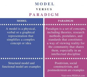 What is the Difference Between Model and Paradigm - Pediaa.Com
