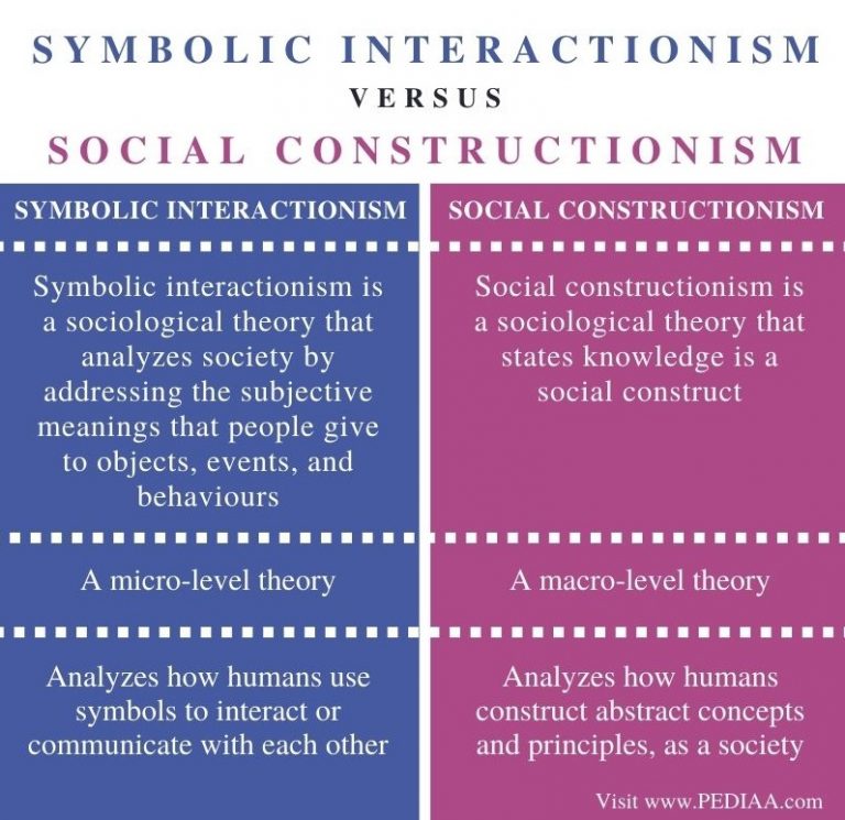 What is the Difference Between Symbolic Interactionism and Social ...