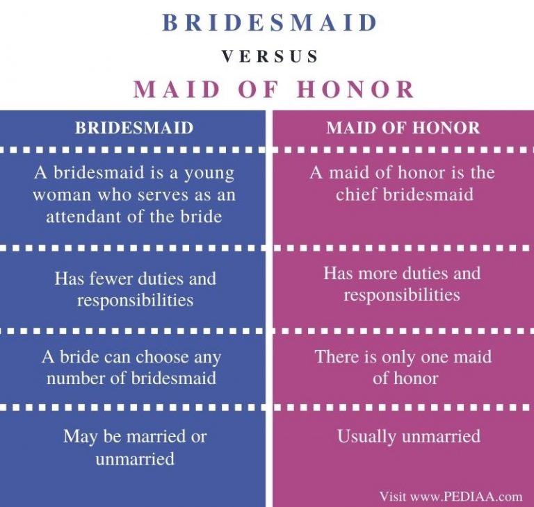 What Is The Difference Between Bridesmaid And Maid Of Honor Pediaa Com what-is-the-difference-between-bridesmaid-and-maid-of-honor-pediaa-com