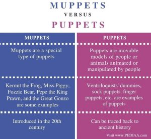 What is the Difference Between Muppets and Puppets - Pediaa.Com