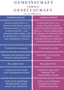 What is the Difference Between Gemeinschaft and Gesellschaft - Pediaa.Com