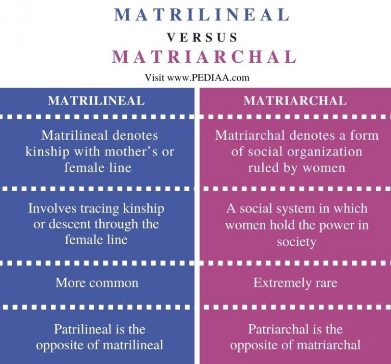 What is the Difference Between Matrilineal and Matriarchal - Pediaa.Com